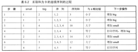 【剑指offer】41、和为s的连续正数序列 Gzshan 博客园