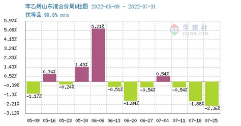 生意社本周山东苯乙烯市场价格下跌8 1 8 5 需求 行情 库存