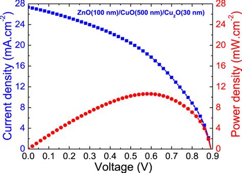 The J V And P V Characteristics For The Zno Cuo Cu2o Heterojunction Download Scientific Diagram