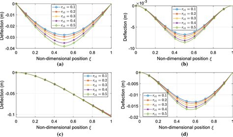 Deflection Of A Cracked Beam On Elastic Foundation Under Distributed Download Scientific