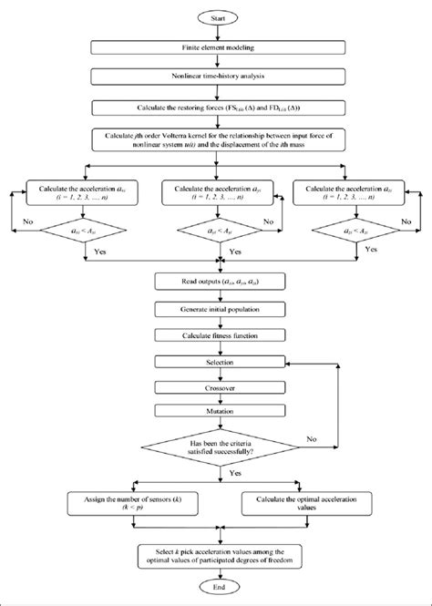 Flowchart Of The Proposed Sensor Placement Strategy Download