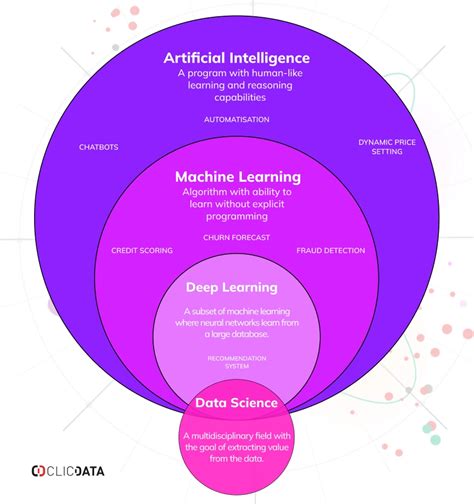 Understanding Ai Machine Learning Data Science And Deep Learning Clicdata