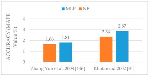 Energy Management Through Intelligence Connectivity And