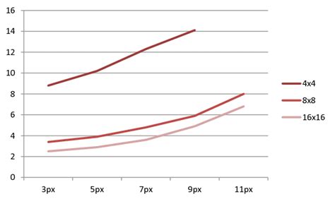 The Effect On CUDA Performance When Varying The Patch Size While The Download Scientific