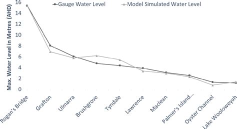 Figure From A Simple Framework For Calibrating Hydraulic Flood Inundation Models Using Crowd