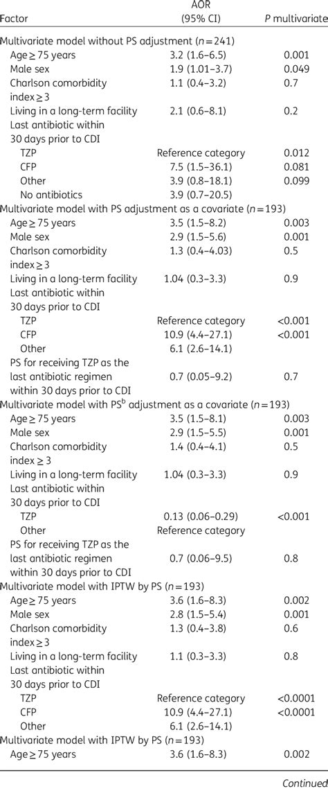 Predictors Of Cdi Recurrence Multivariate Analysis Download Scientific Diagram