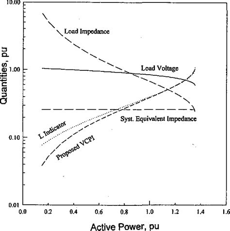 Figure 1 From The Voltage Collapse Problem Based On The Power System