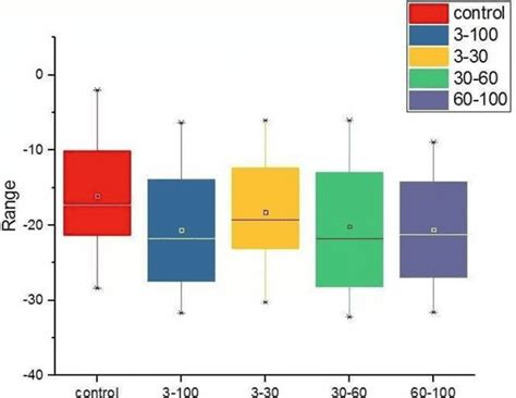 Mastering Boxplots Meaning Reading And Creating FineReport