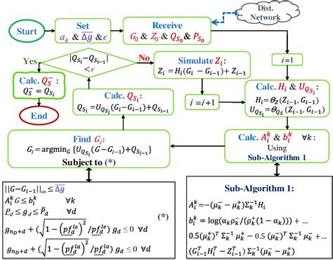 The Flowchart Of The Algorithm Used To Calculate Q − S Download