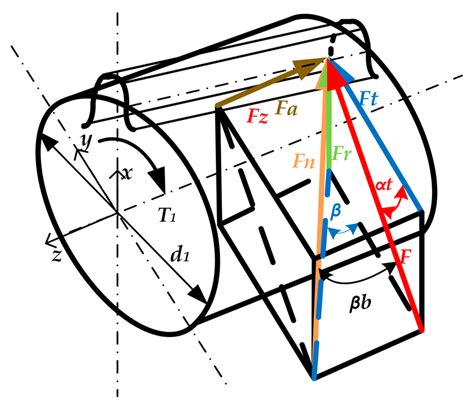 Force Analysis Of The Helical Gear Download Scientific Diagram