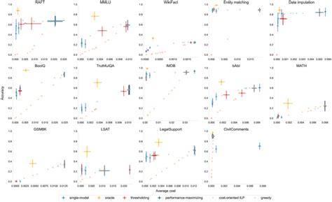 cost accuracy plot per dataset accuracy and average cost per query in