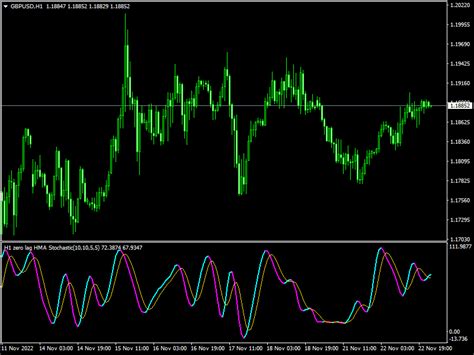 Zl Hma Stochastic Indicator