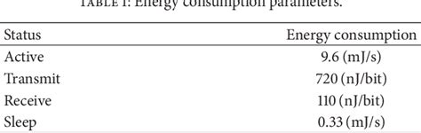 Table 1 From Efficient Sleep Scheduling Algorithm For Target Tracking In Double Storage Energy