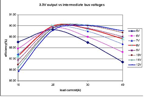 Figure From Intermediate Bus Voltage Optimization For High Voltage Input VRM Semantic Scholar