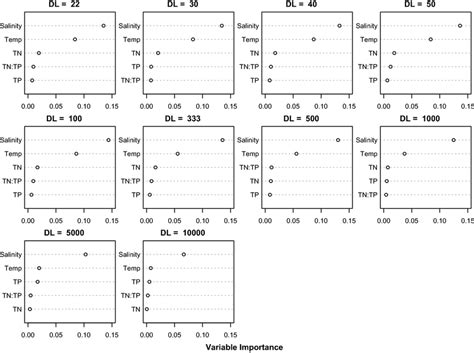 Variable Importance For Predictor Variables Included In Random Forest