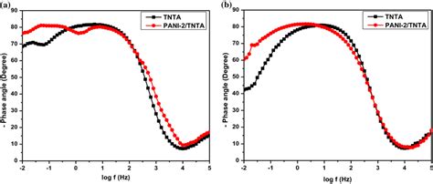 Bode Phase Angle Plot For Tnta And Pani 2tnta At A Ocp Region B