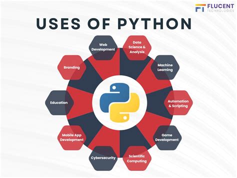 Piyush Sharma On Linkedin Python Learnpython Pythonprogramming