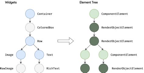 Flutter 的三棵树