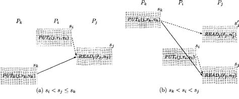 Figure 2 From Relaxed Barrier Synchronization For The Bsp Model Of