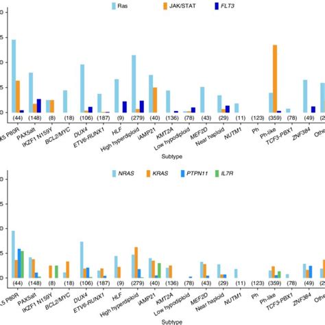 Integrative B All Subtypes A Gene Expression Profiling Of 1988