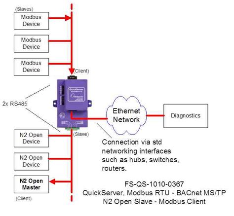 Interface From Bacnet Mstp To Modbus Rtu With Quickserver Chipkin