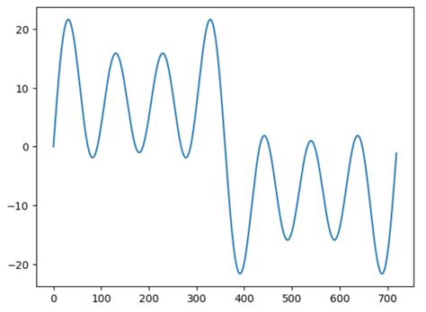 Python Fourier Analysis Of Harmonic Waveforms Electrical Ac Analysis