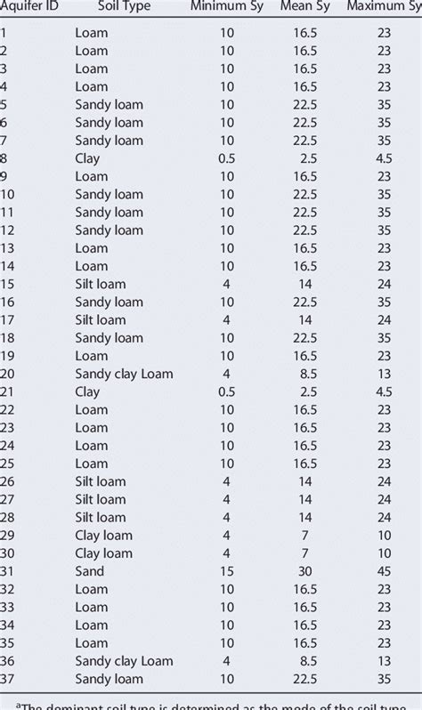 Determination Of Specific Yield For The Study Aquifers A Download