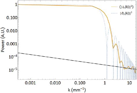 The Azimuthally Averaged Normalized Power Spectrum Of Ik Is Plotted
