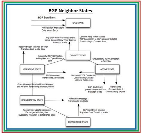 Networks Baseline ☑ On Linkedin Bgp Basics Bgp Neighbor States