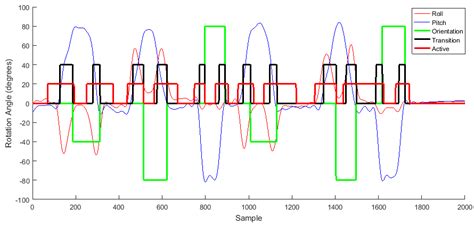 Imu Gesture Recognition And Tracking Zeyu Liu