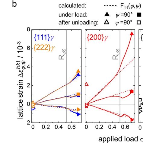 Debye Scherrer Rings Of The Austenitic Phase γ Of The Dss A Download Scientific Diagram