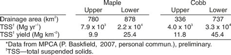TSS DATA FROM PAIRED GAUGES IN 2006 Download Table
