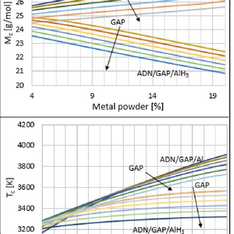 Pdf Evolution Of Solid Rocket Propellant Formulations For Space