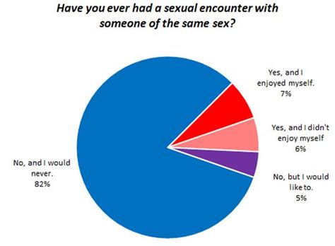 How Useful Is The Concept Of Sexual Orientation Sociological Images