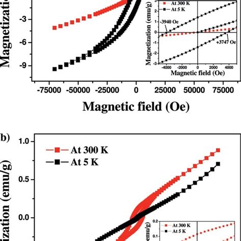 Pdf A Thermal Decomposition Approach For The Synthesis Of Iron Oxide