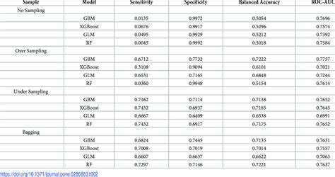 Evaluation Results Of The Predictive Models Download Scientific Diagram