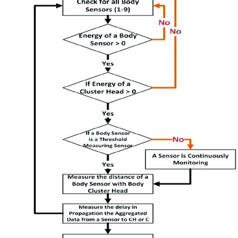Flow Chat Of The Proposed Eedlaba Routing Protocol For Wbans Figure 1