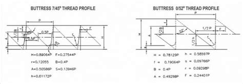 Buttress Thread Gauges Union Technologies
