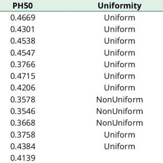 Uniformity Values Per Plot Along With The Optimal Uniformity Range Download Scientific Diagram