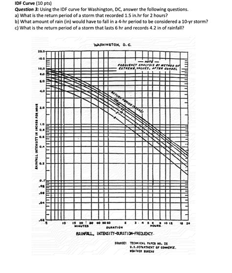 Solved Idf Curve 10 Pts Question 3 Using The Idf Curve