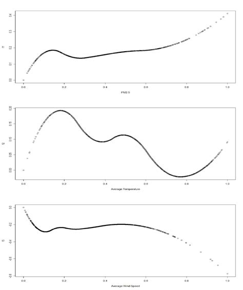 11 Estimated Nonparametric Curves In Gamm For Nc Data The Plot On The