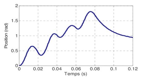Fonctionnement Erratique à La Vitesse 195 Tr Mn Download Scientific Diagram