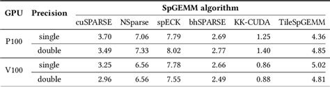 Table 9 From A Systematic Survey Of General Sparse Matrix Matrix Multiplication Semantic Scholar