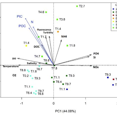 Principal Component Analysis Pca Of Environmental Variables Download Scientific Diagram