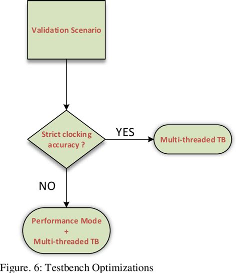 Figure 6 From Emulation Testbench Optimizations For Better Hardware Software Co Validation