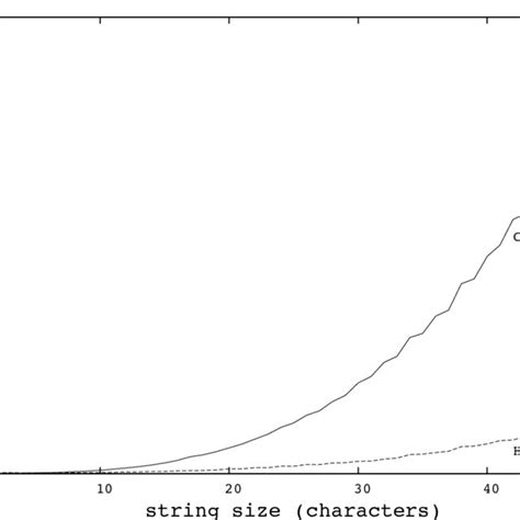 Solving Time As A Function Of String Size On Context Free Grammar