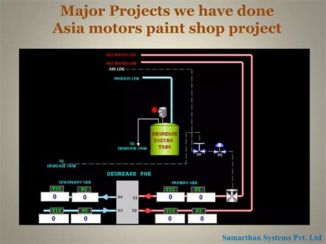 Plc And Scada Automation Ppt