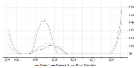 Integration Patterns Contract Job Trends Contractor Rates And Related Skills In Hatfield It