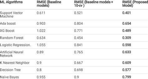 Comparison Of Different Classication Algorithms With Their Rmse For Ds2