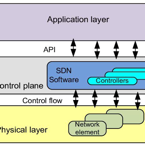 Software Defined Networking Concept Download Scientific Diagram